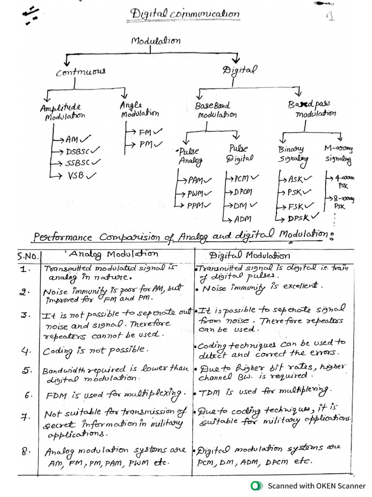 Digital Communication 1 | PDF