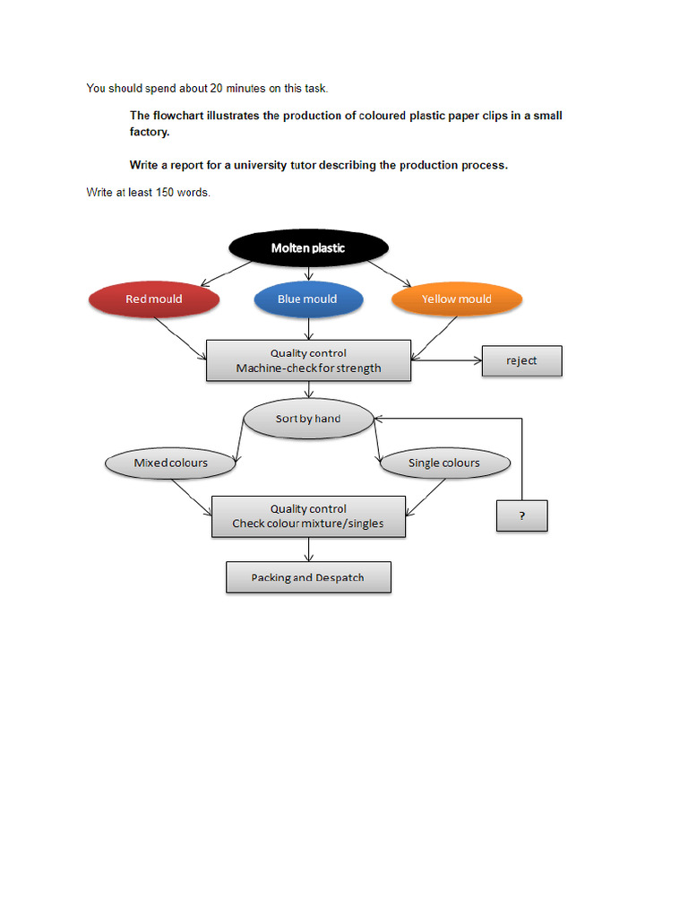 Flow Chart | PDF