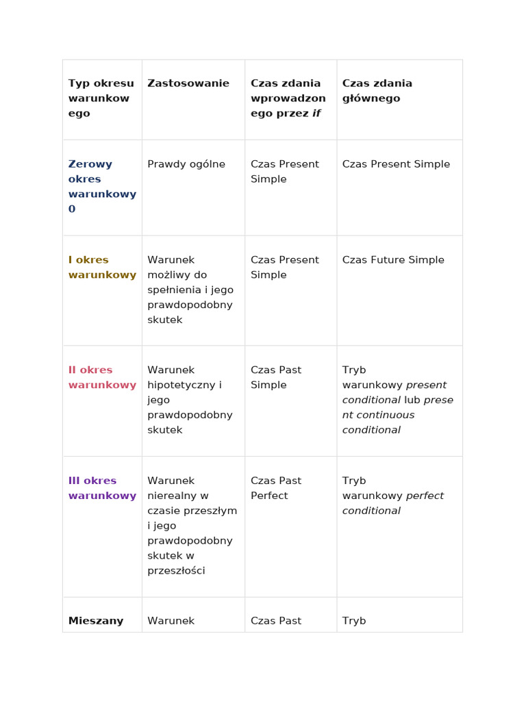 Tryby Warunkowe Ang | PDF