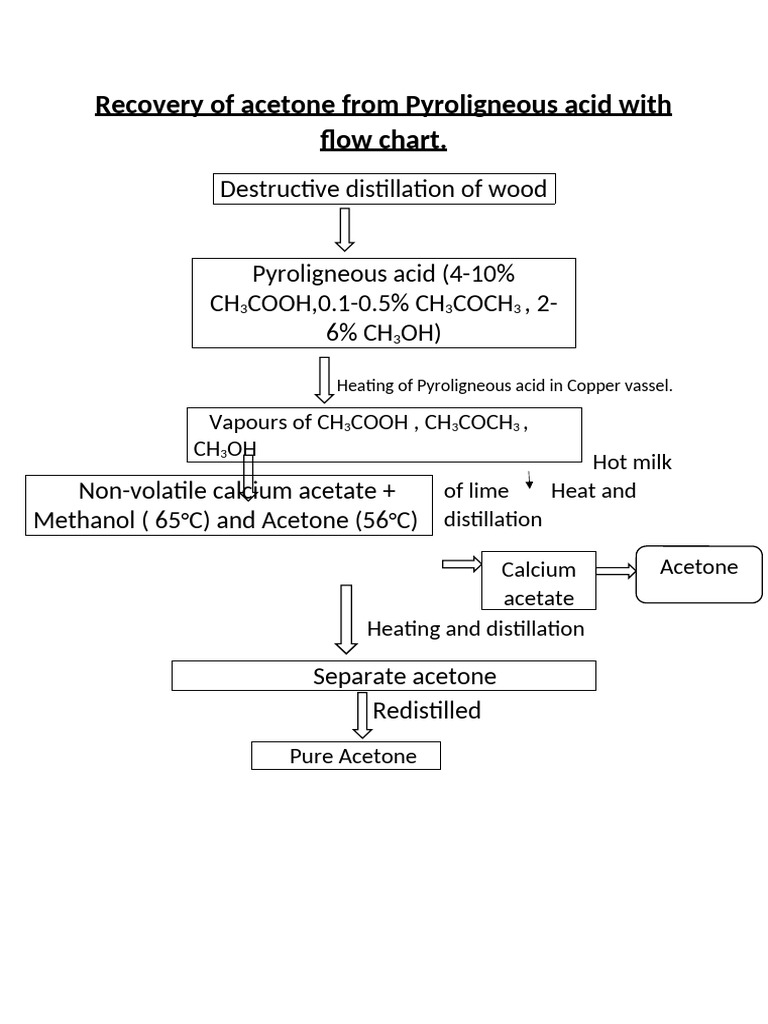 Recovery of acetone from Pyroligneous acid with flow chart | PDF ...