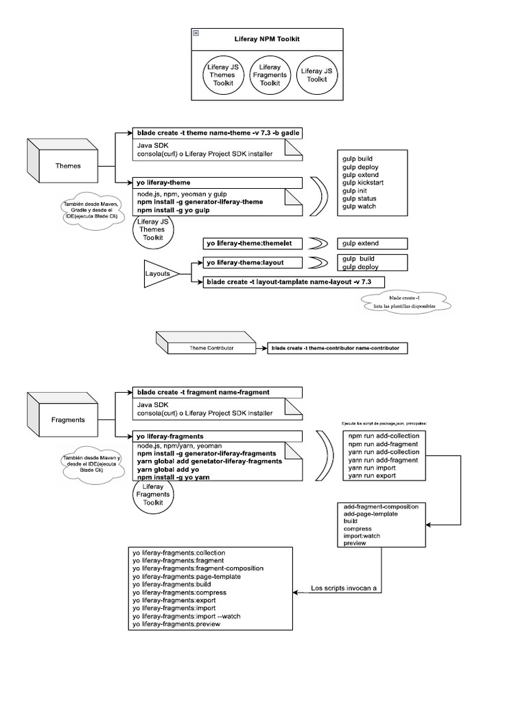 Liferay Comandos | PDF