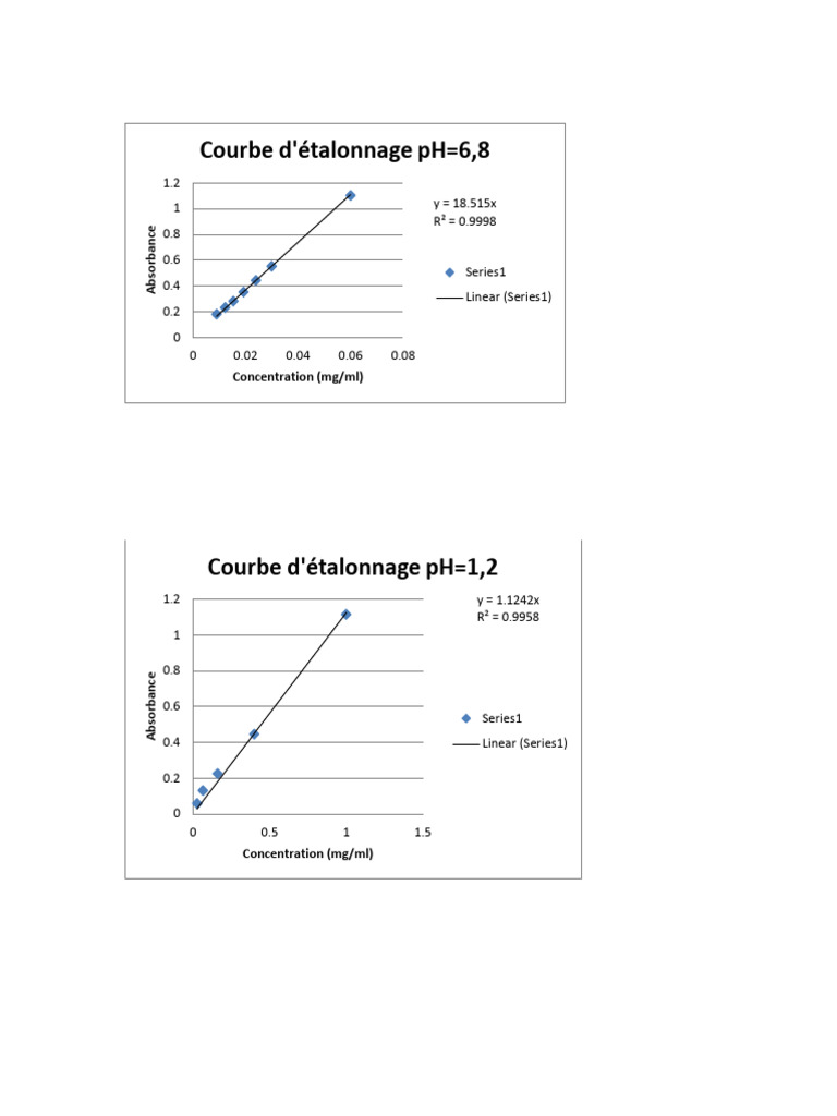 Courbe-détalonnage-Diclofénac-1 | PDF