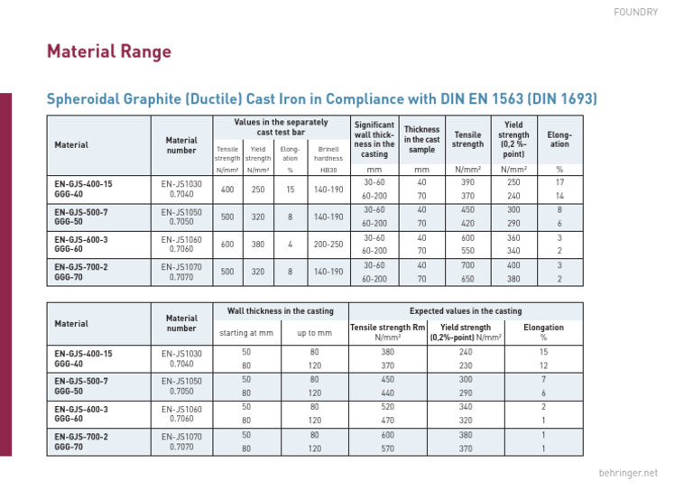 Material Range Spheroidal Graphite Cast Iron 01 | PDF | Ultimate ...