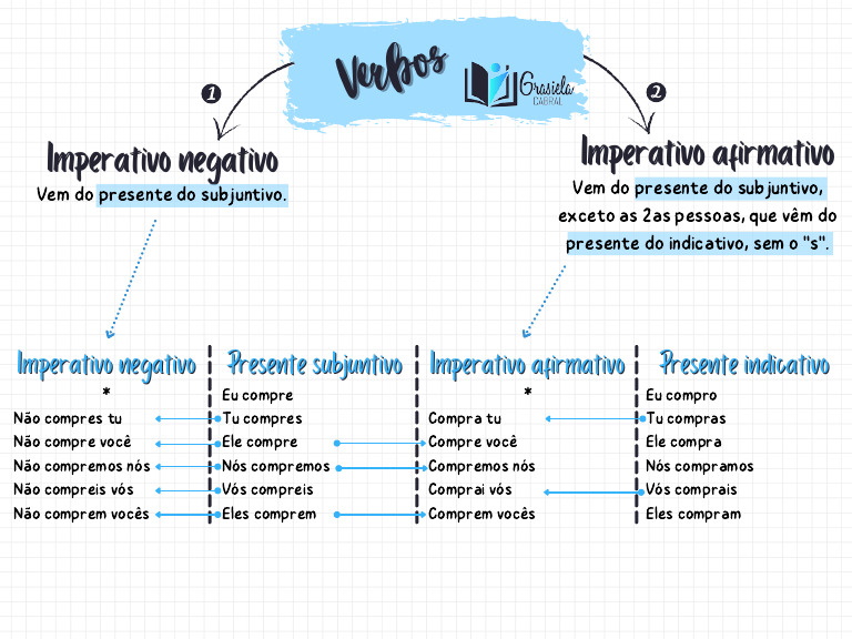 Aula 35 - Verbo - Imperativo Afirmativo e Imperativo Negativo - Mapa ...