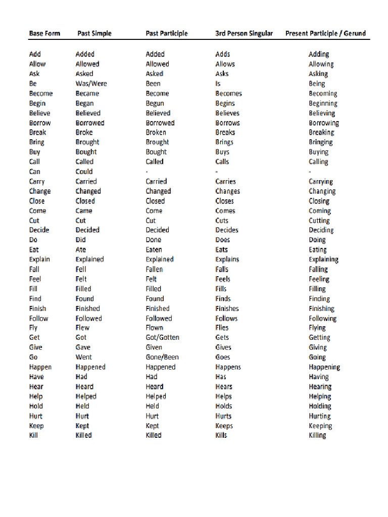 List of Verbs | PDF