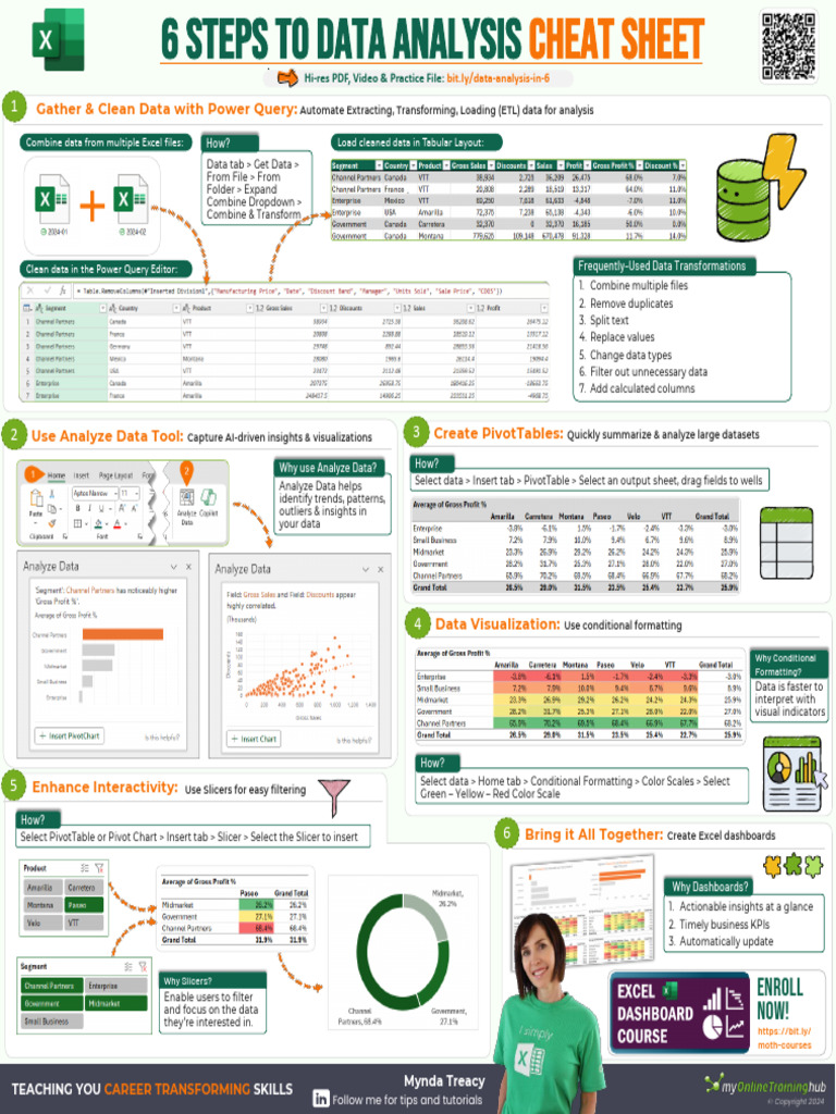 6 Steps To Data Analysis Cheatsheet | PDF | Data Analysis | Information Science