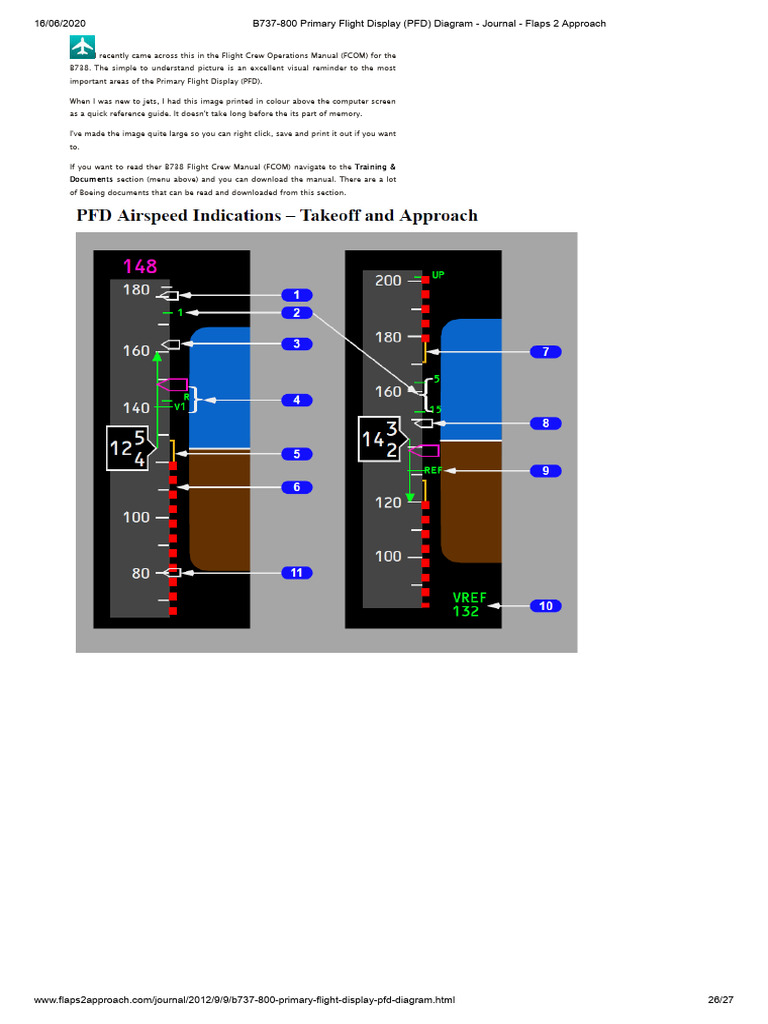 B737-800 Primary Flight Display (PFD) Diagram - Journal - Flaps 2 ...