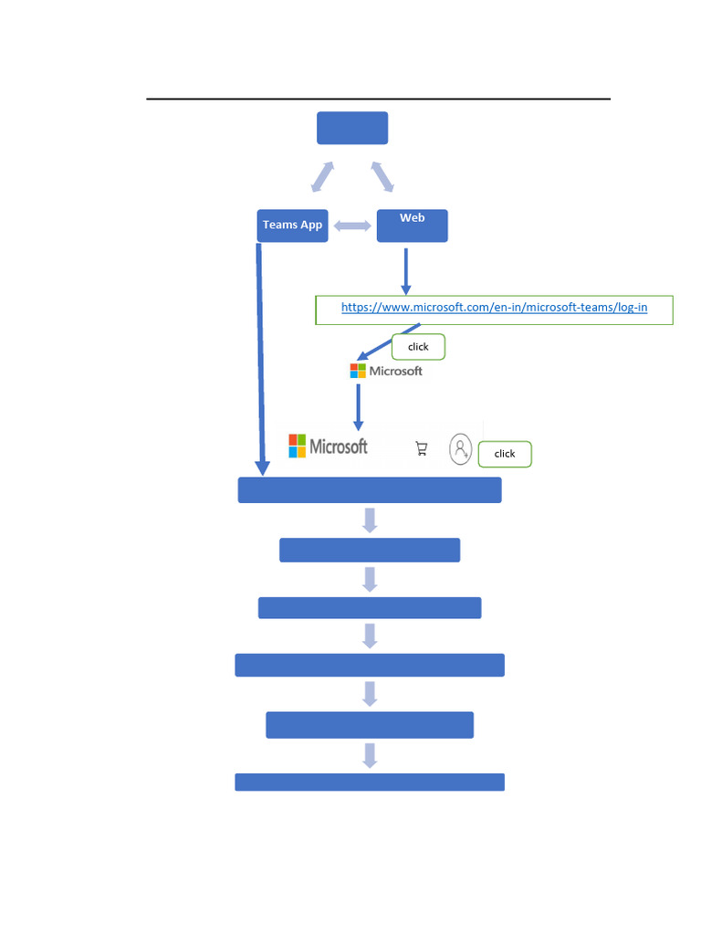 Flow Chart For Joining A Meeting or Sessions | PDF