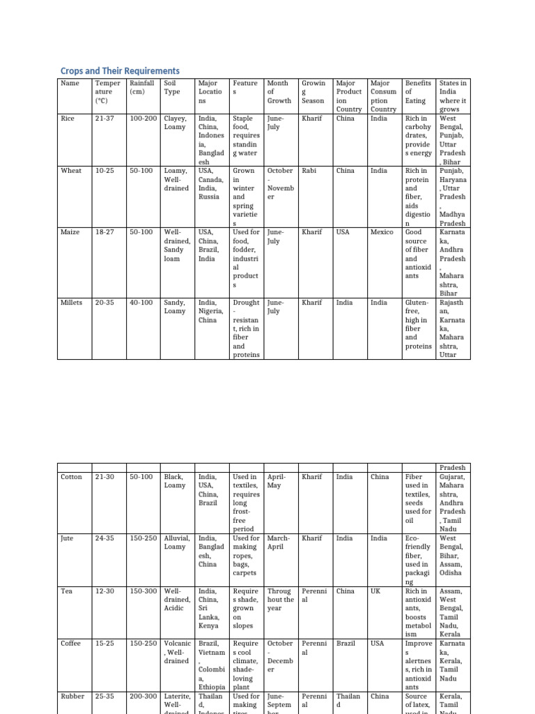 Crops_Details_Landscape | PDF | Crops | Agriculture