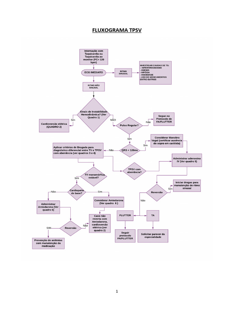 Fluxograma de Tratamento para TPSV | PDF