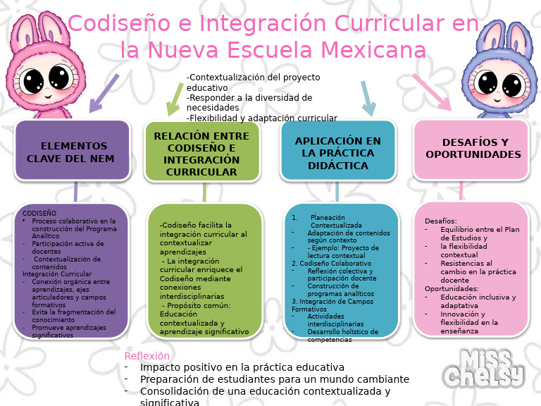 Esquema Integración Curricular y Codiseño | PDF | Maestros | Enseñando