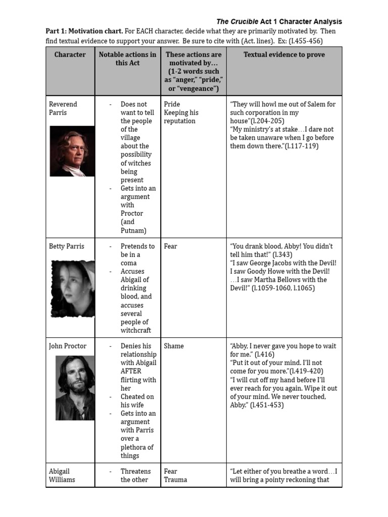 Act 1 Crucible Assignment | PDF | Witchcraft