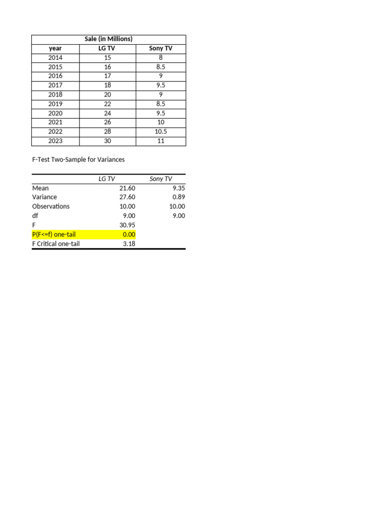 Sale (In Millions) Year LG TV Sony TV | PDF