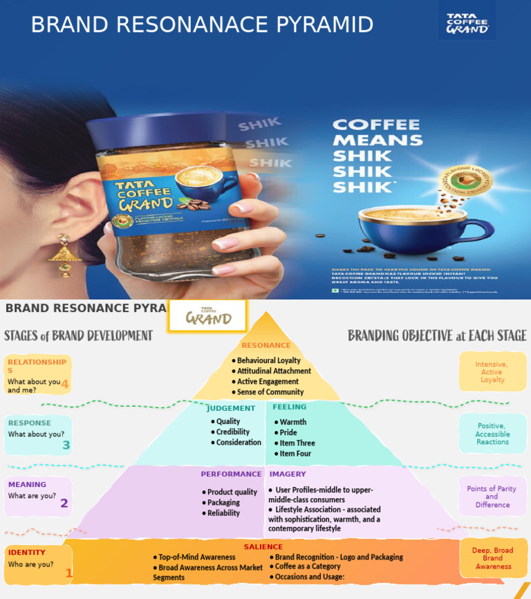 Brand Resonance Pyramid | PDF