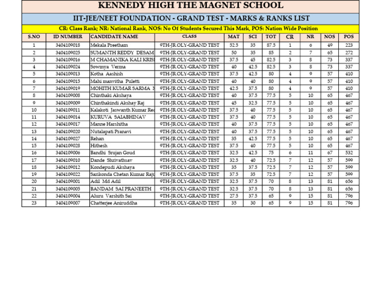 (9th Class) Kennedy High The Magnet School Kukatpally Marklist Oly - Grand Result | PDF