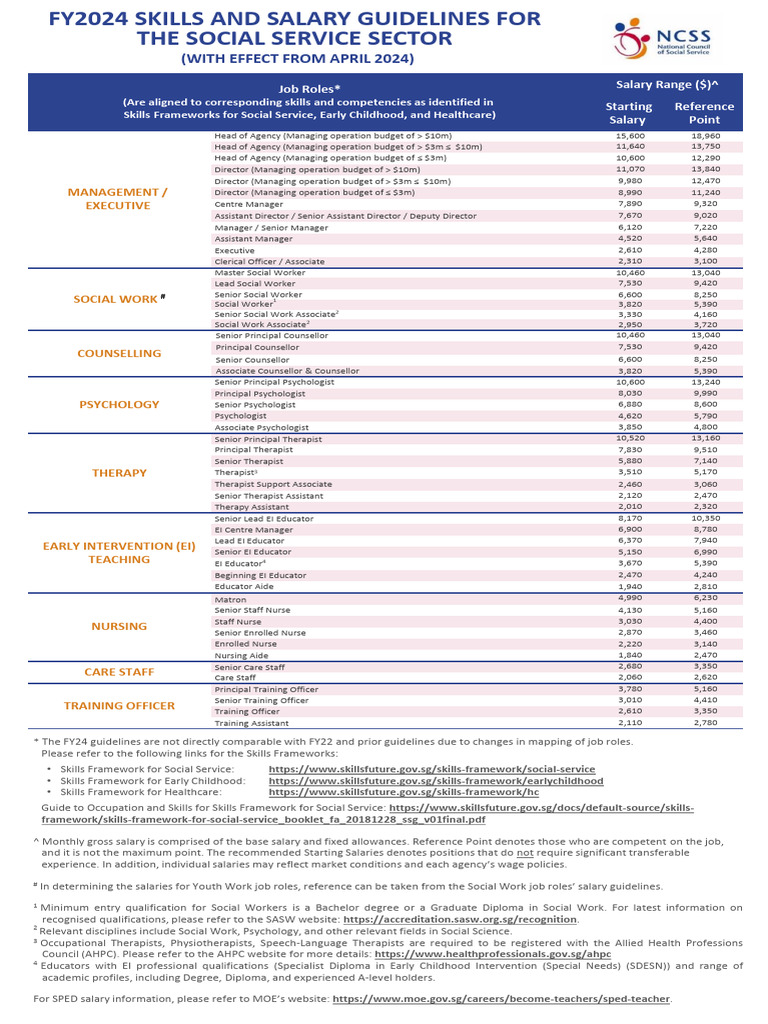 FY24 Social Service Salary Guidelines | PDF | Academic Degree ...