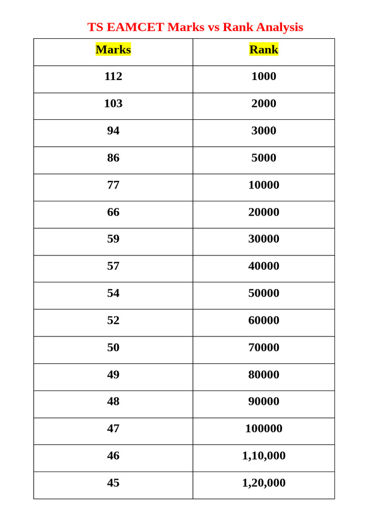 TS EAMCET Marks Vs Rank Analysis | PDF
