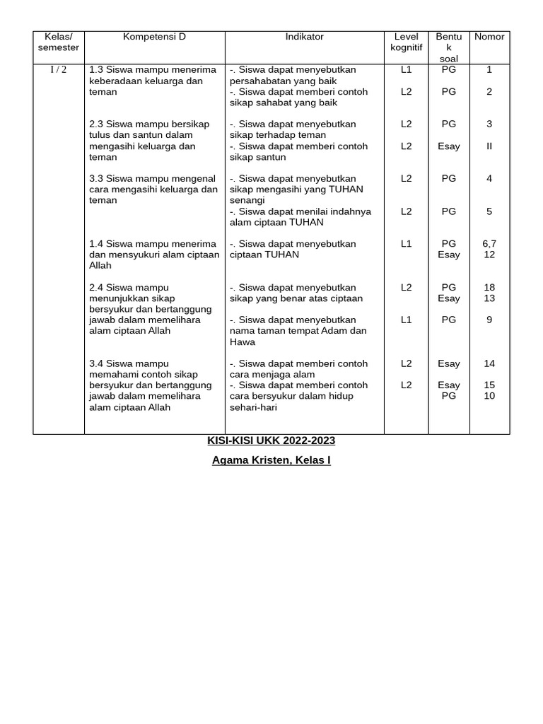 Kisi-Kisi Ukk 2022-2023 Pak, Kelas 1 | PDF
