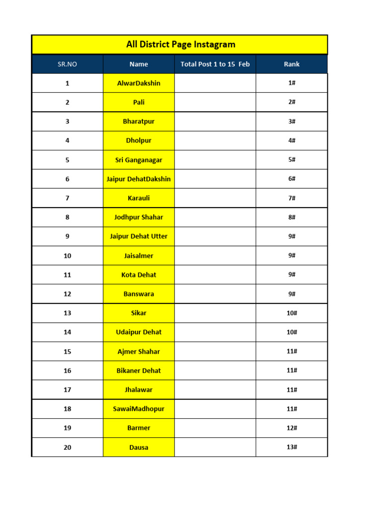 All District Page Instagram Ranking Report 1 To 15 February | PDF