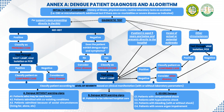 ANNEX A Dengue Patient Diagnosis and Algorithm | PDF | Medical ...