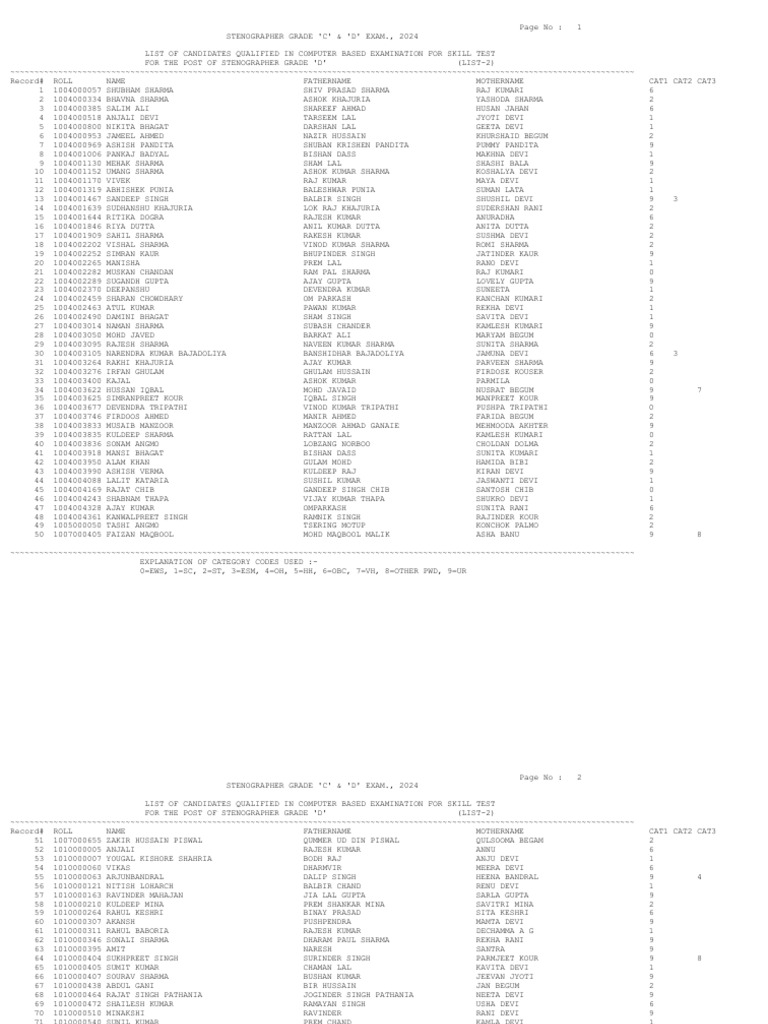 SSC Stenographer Result 2025 List2 | PDF | Cinema Of India | Film Production Districts