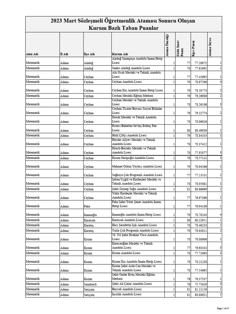 Lise Mat 2023 Mart Taban Puanlar | PDF