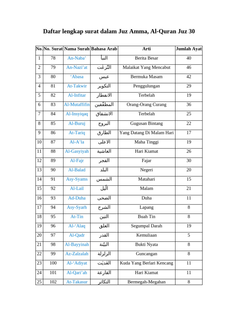 Daftar Lengkap Surat Dalam Juz Amma | PDF