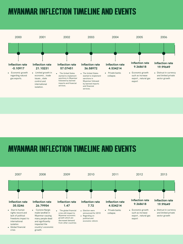 Myanmar Inflation Trends and Impacts | PDF | Inflation | Economies