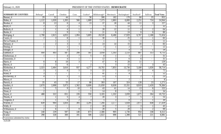 Summary President Democratic20PP | PDF | Presidency Of The United ...