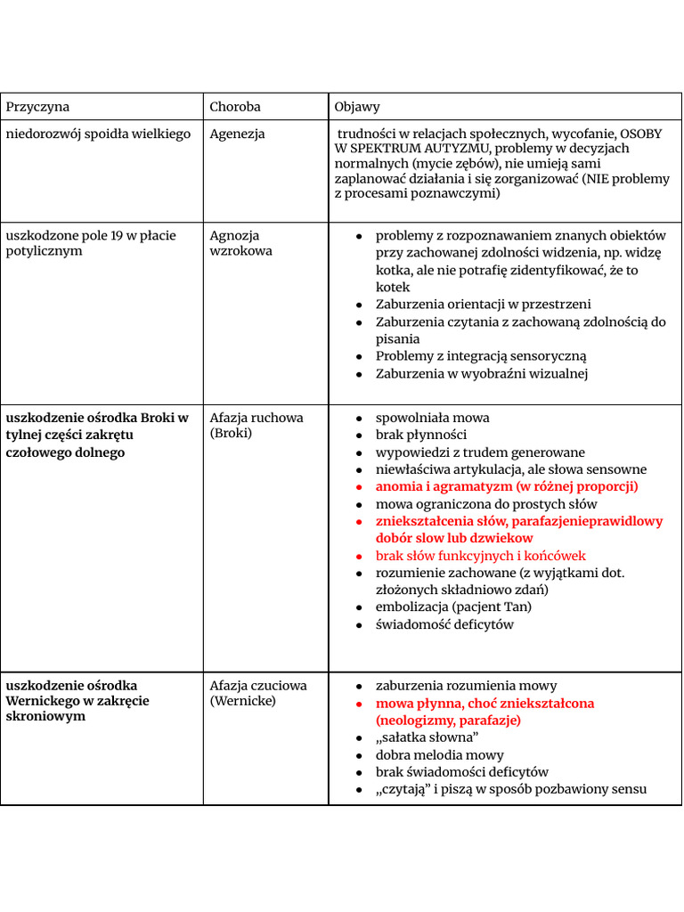 Tabela - choroby | PDF