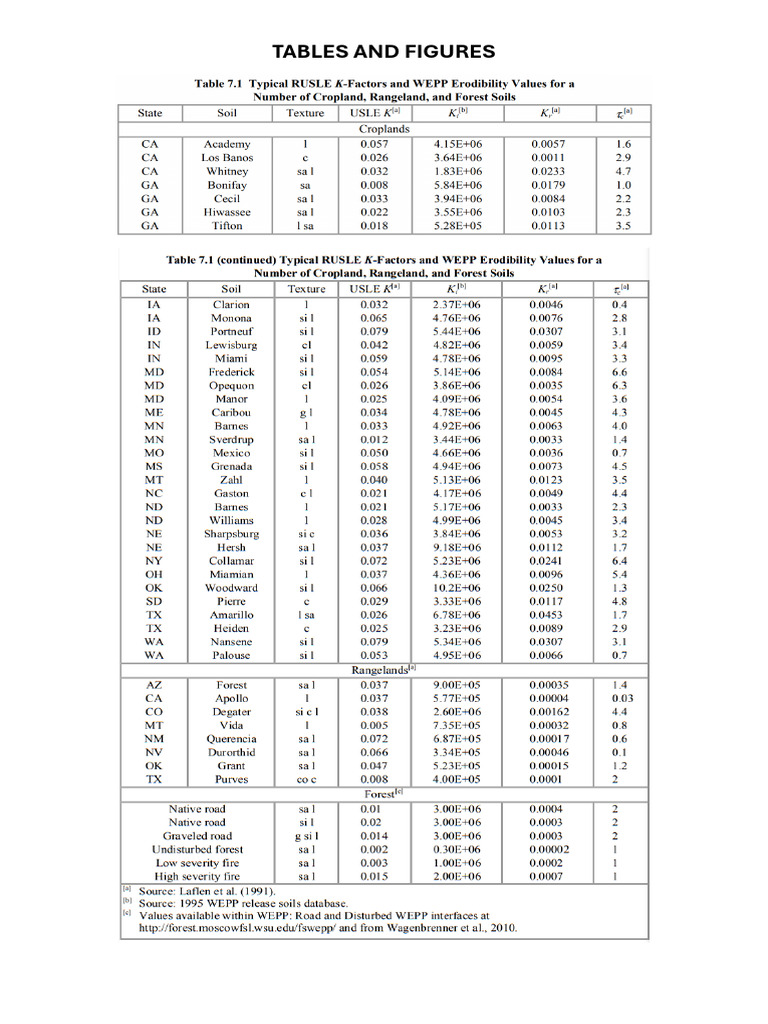 Tables and Figures From Chapter 7 | PDF