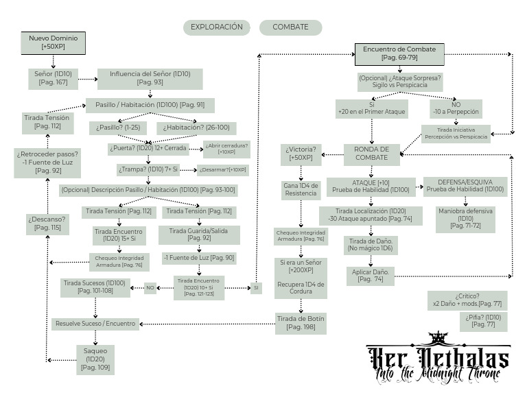 Diagrama de Flujo Ker Nethalas | PDF