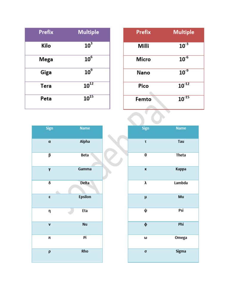 Metric Prefixes and Greek Symbols Guide | PDF