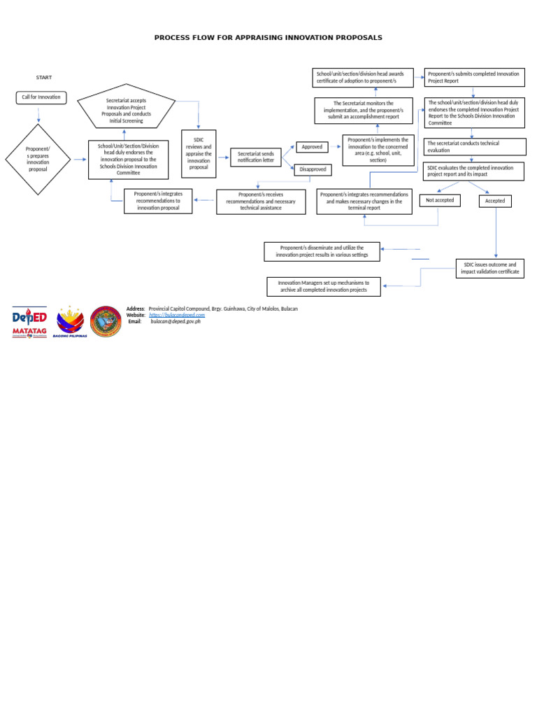 PROCESS FLOW FOR APPRAISING INNOVATION PROPOSALS RM No.408s.2023 | PDF