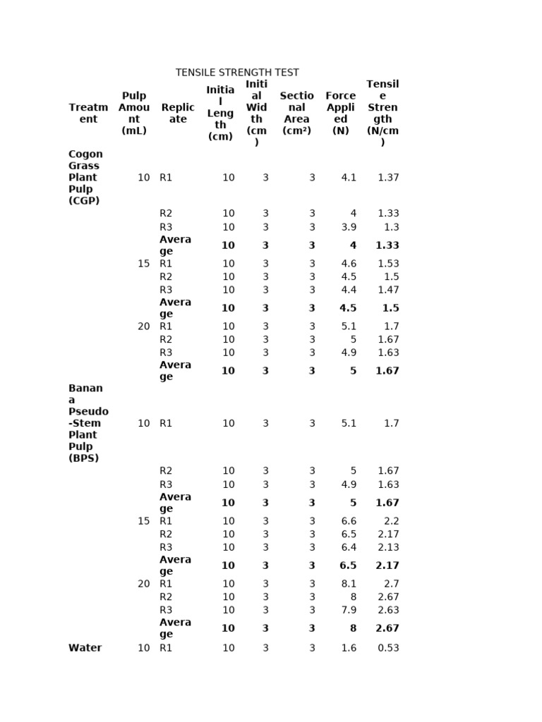 POSSIBLE ANALYSIS OF TENSILE STRENGTH | PDF | Pulp (Paper) | Fibers