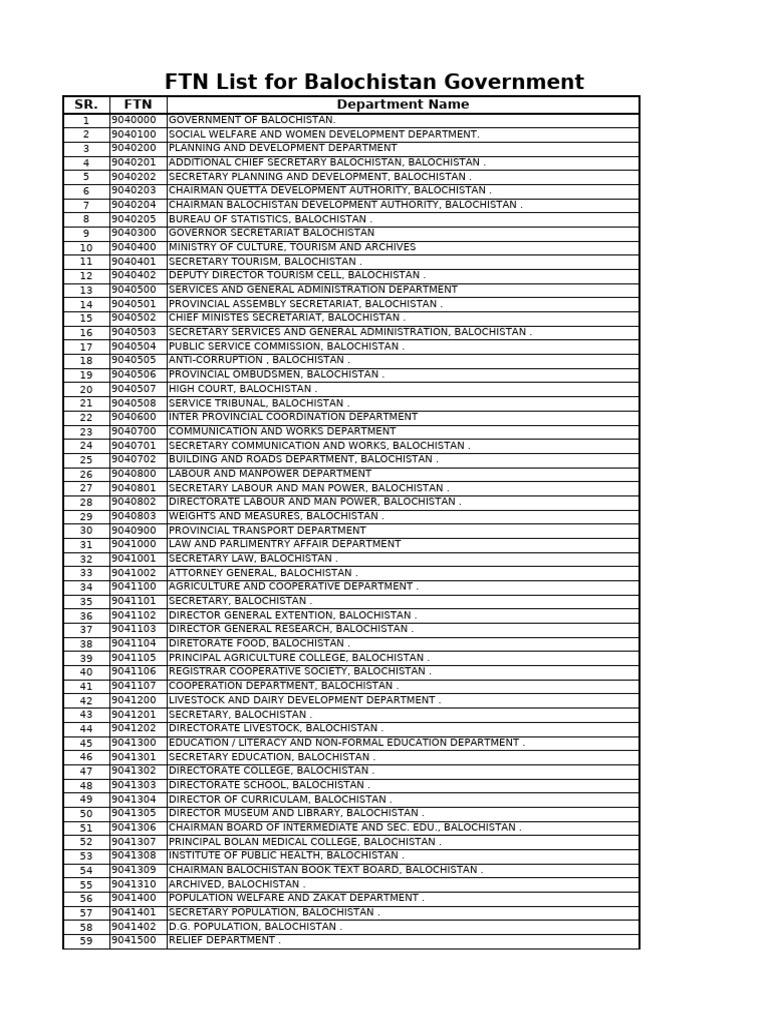 FTN For Govt of Balochistan Pakistan | PDF | Government