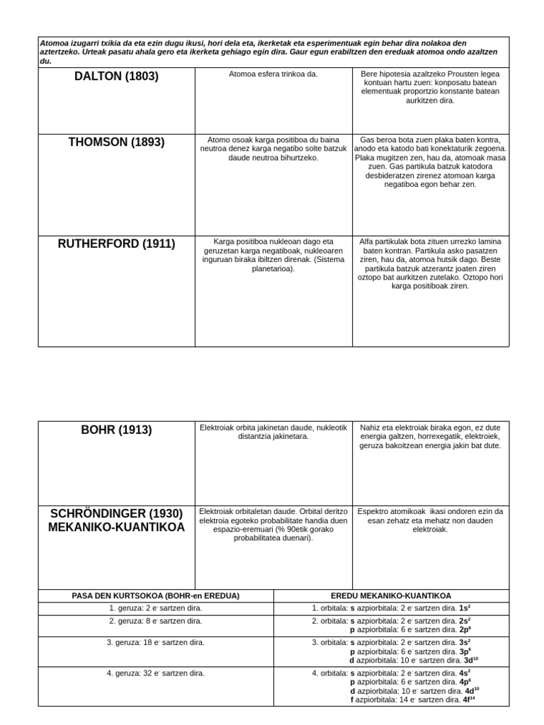 Eredu Atomikoak | PDF