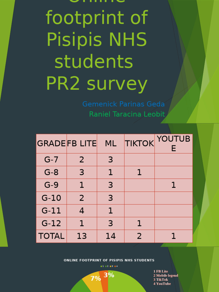 Online Footprint of Pisipis NHS Students | PDF