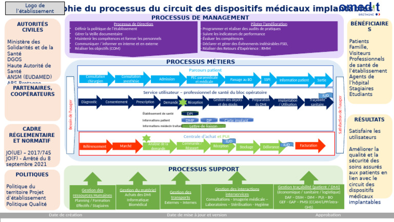 Cartographie Processus - CDMI - GT DM BZH VF | PDF | Professionnel de ...