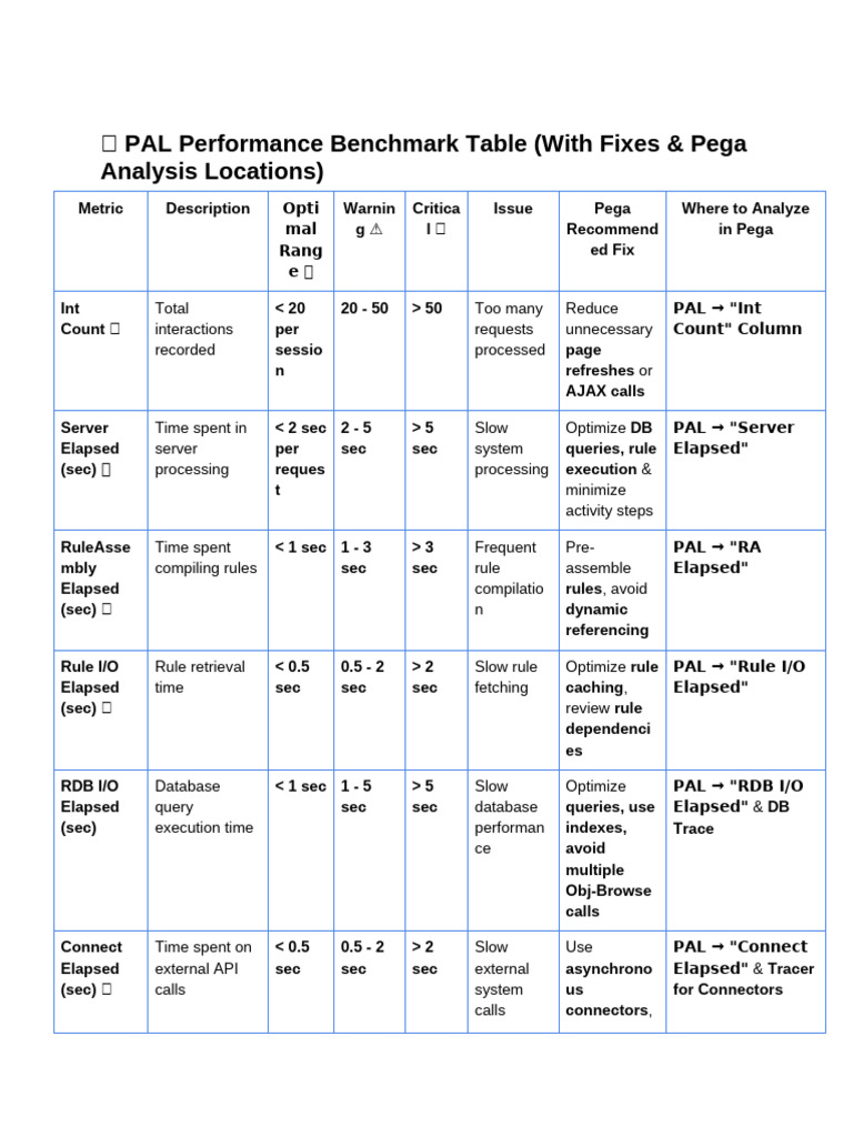 ? PAL Performance Benchmark Table (With Fixes & Pega Analysis Locations) | PDF | Databases ...