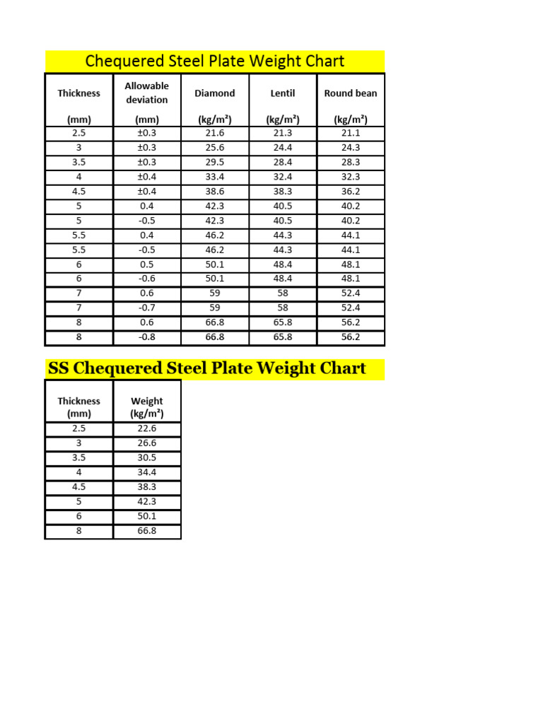 Chequered Plate Weight Chart (kg/m²) | PDF