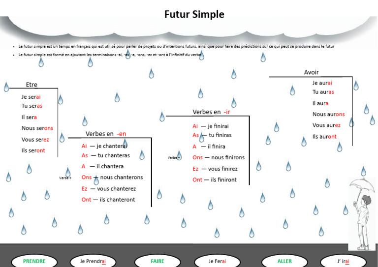 Futur Simple : Formation et Exemples | PDF | Verbe | Morphologie