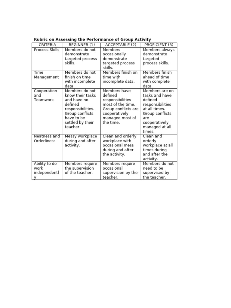 Group Activity Performance Assessment Rubric | PDF