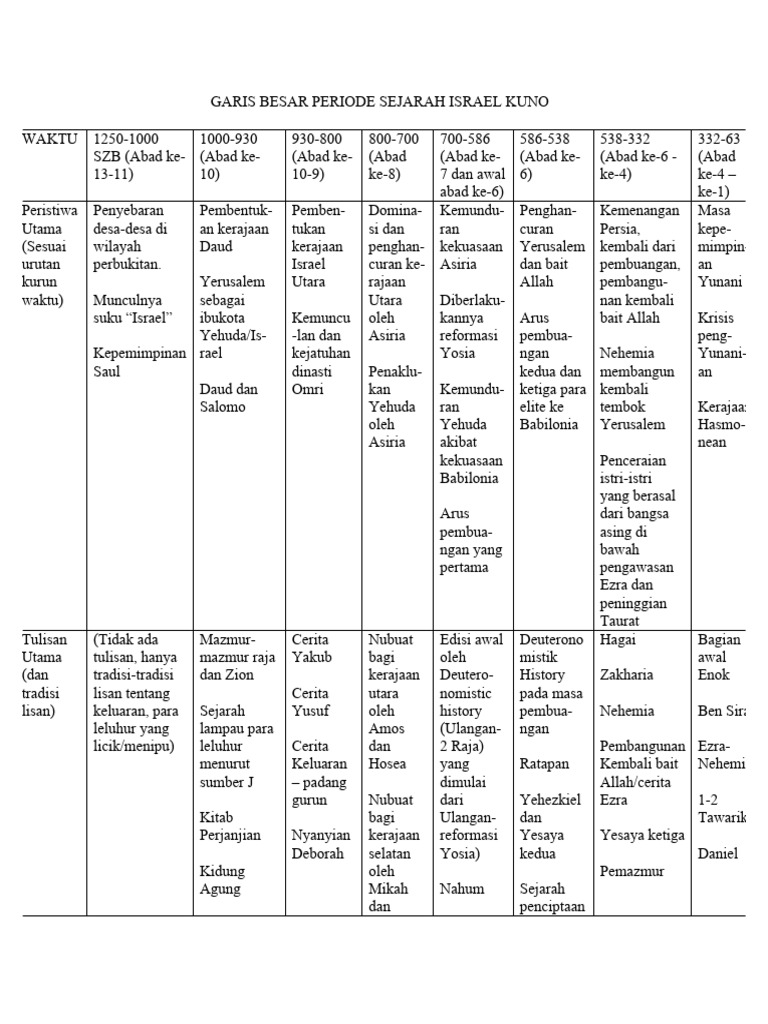 Garis Besar Sejarah Israel Kuno | PDF