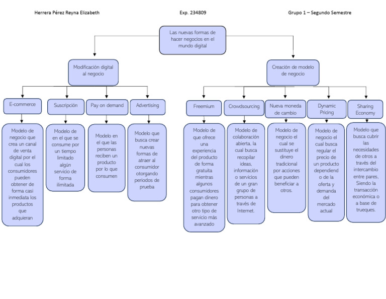 HerreraPérezReynaElizabeth MapaConceptual | PDF | Los consumidores | Producto (Negocio)