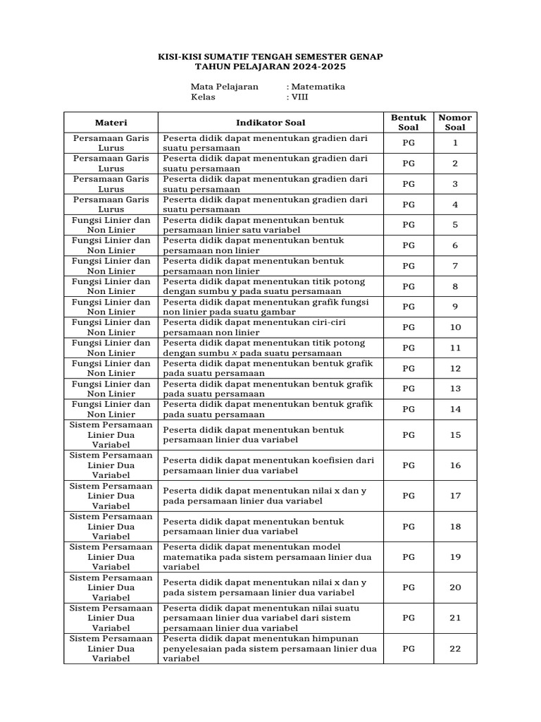 Kisi-Kisi MTK 8 Sts Genap 2024-2025 | PDF