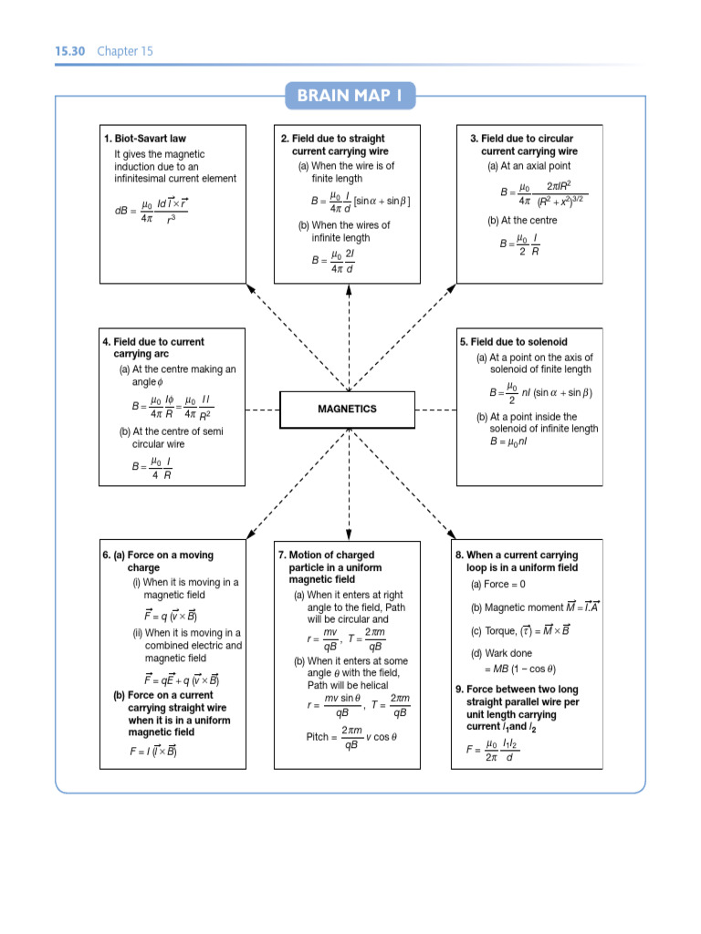 Mind Map 1 | PDF | Magnetism | Physical Quantities