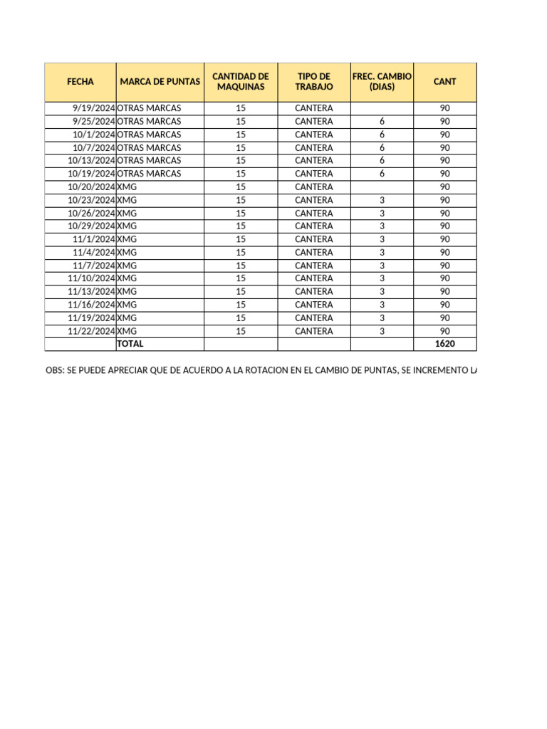 Reporte Consumo de Puntas Ohla Nap3 | PDF