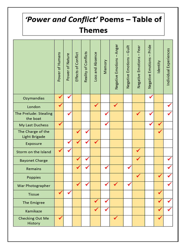 Power and Conflict Themes Overview | PDF | Cognition | Emotions