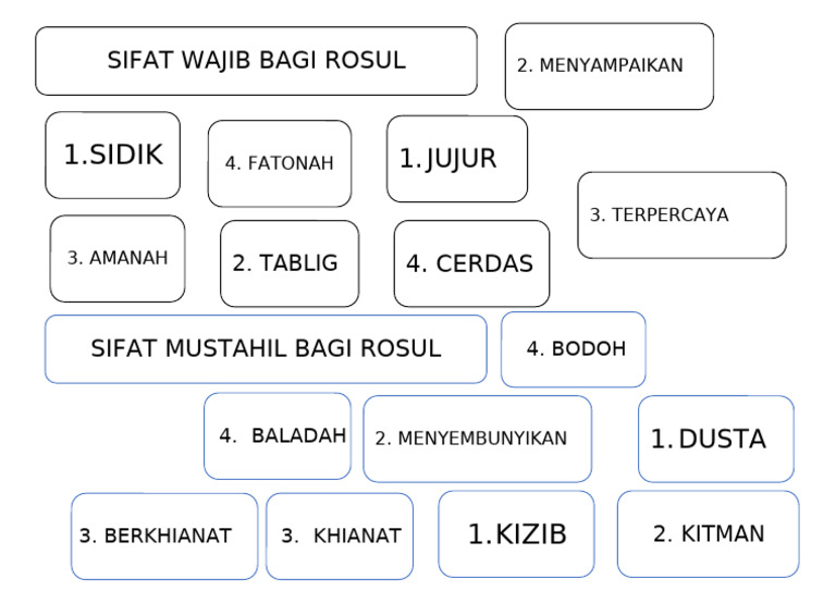 Sifat Wajib Dan Mustahil Rosul | PDF